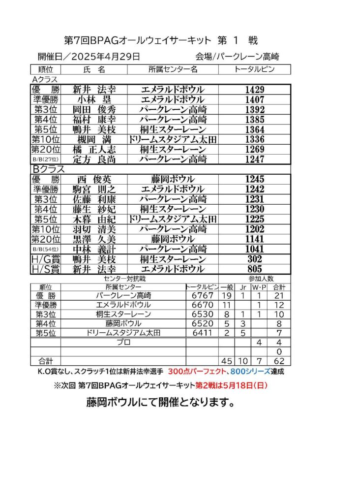 第7回BPAGオールウェイサーキット第1戦成績 - 一般社団法人 群馬県ボウリング場協会